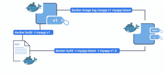 How To Add a Tag to Docker Image – Cobra Softwares Blog